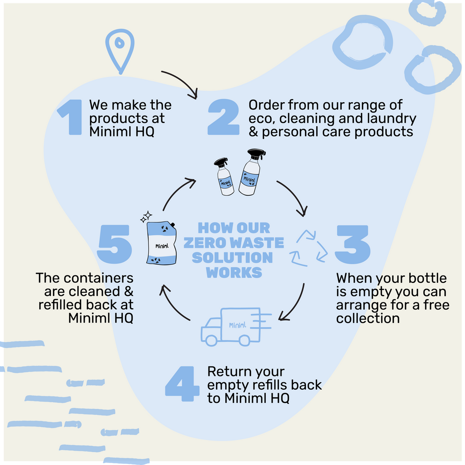 Laundry Liquid - Fresh Linen – Miniml