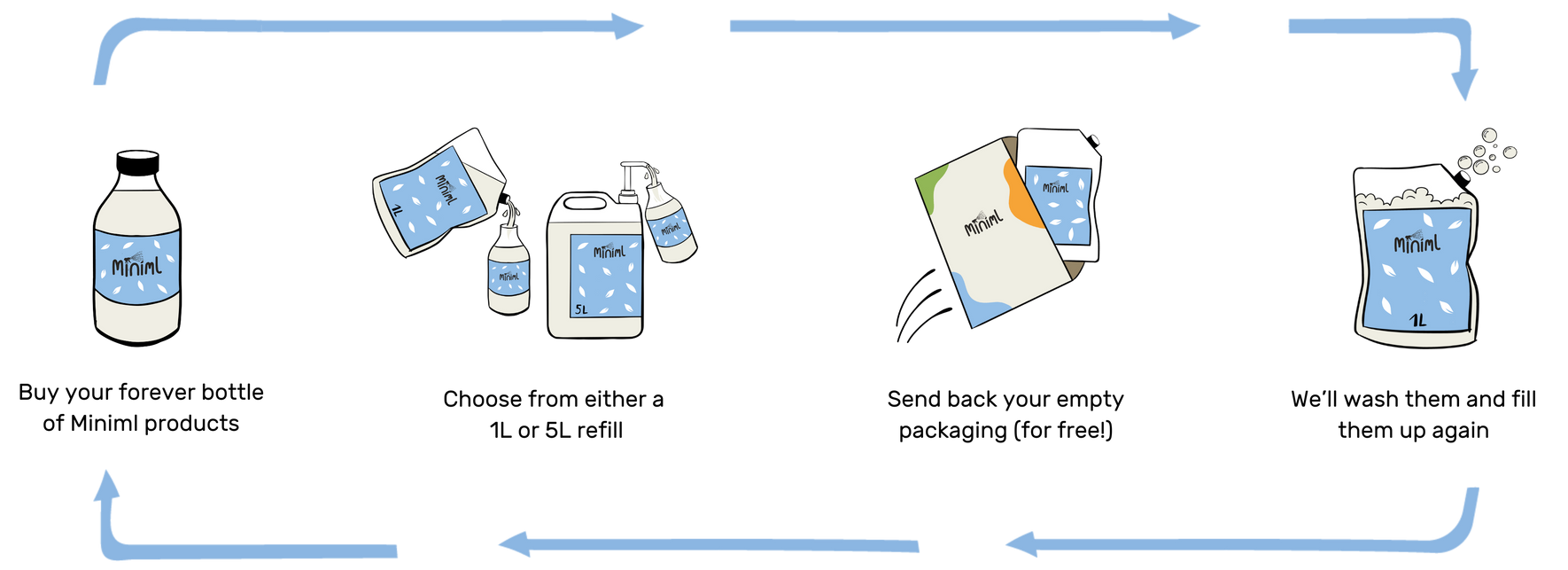 Refillable Non-Toxic Cleaning | Miniml